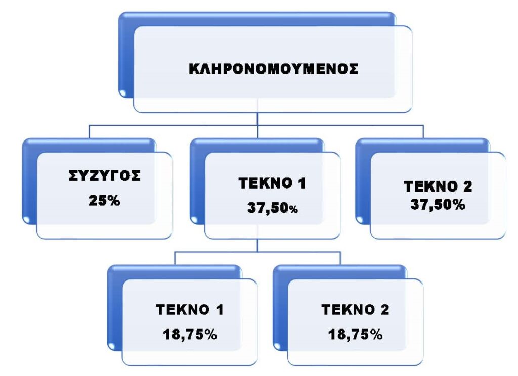 Οι κληρονομικές τάξεις: Ποιοί καλούνται στην κληρονομιά και με τι ...